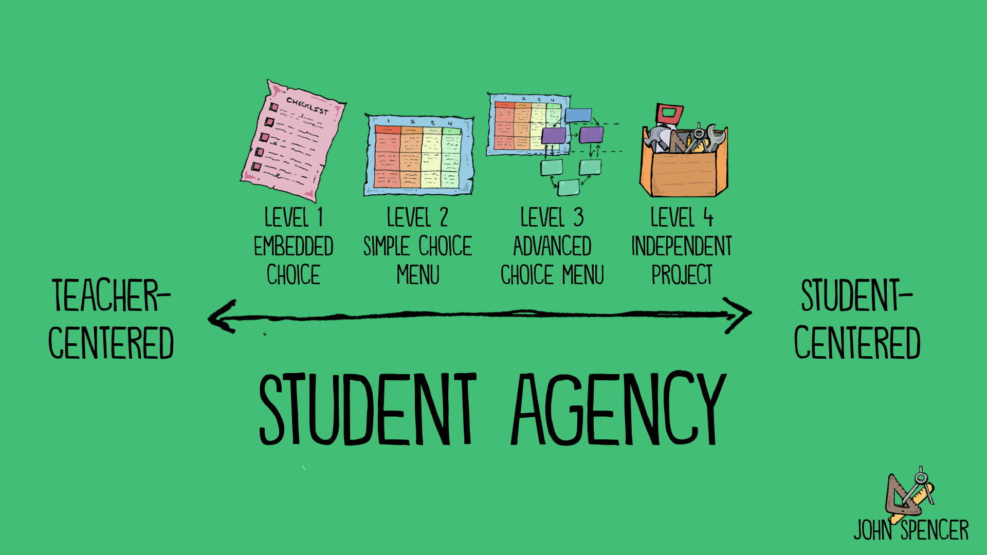 4 Ways to Craft Choice Menus in Distance Learning Classes - John Spencer